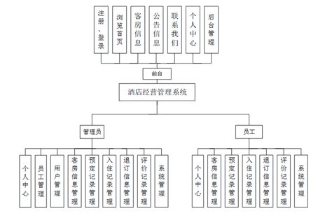计算机毕业设计java基于酒店经营管理系统 基于java的酒店管理信息化系统设计与实现 Java技术驱动的酒店经营管理系统开发 Csdn博客