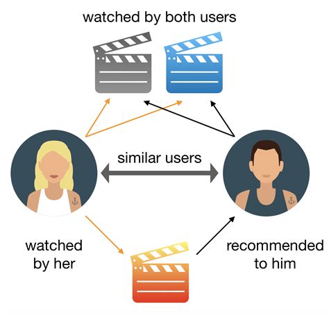 how to build a simple movie recommendation system in python