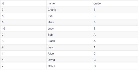 利用MySQL FIELD函数按照你的意愿去做排序 腾讯云开发者社区 腾讯云 利用MySQL FIELD函数按照你的意愿去做排序 腾讯云开发者社区 腾讯云
