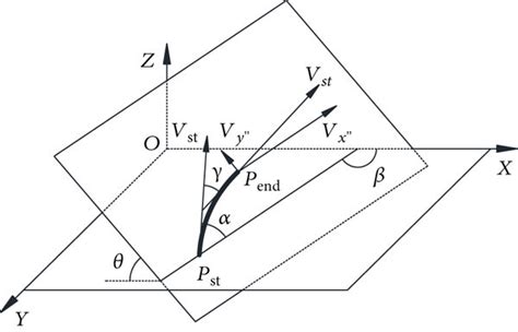Analysis Of Uniform Circular Motion In Three Dimensions Download Scientific Diagram