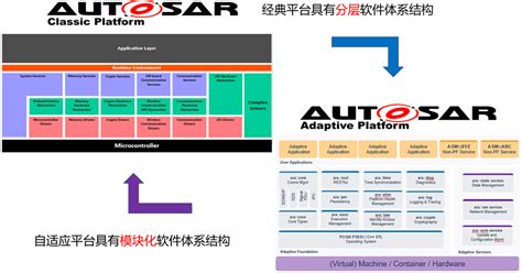 Autosar Ap 硬核知识点梳理—— 架构详解