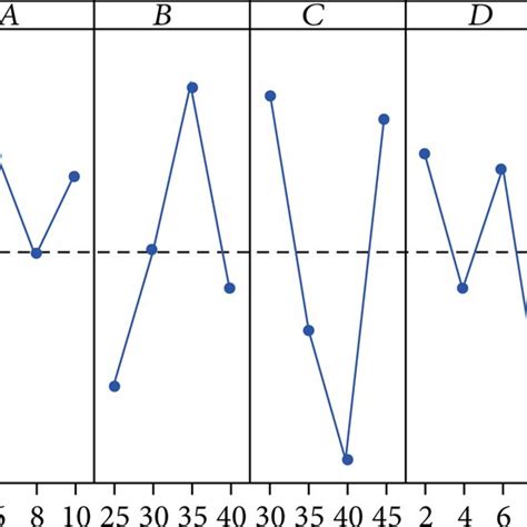 Sn Response Graph For Surface Roughness Download Scientific Diagram