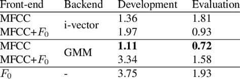 Gender Classification Performance With Rsr2015 Set In Terms Of Eer Download Table Gender Classification Performance With Rsr2015 Set In Terms Of Eer Download Table