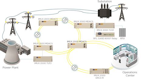Legacy TDM Communications