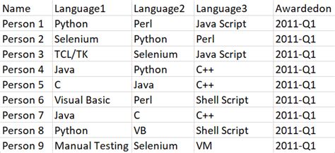 Python Iterate Through Multiple Columns In A Panda Dataframe And Find