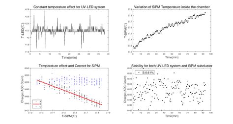 Stability Evaluation For UV LED System Under Variable Temperature Download Scientific Diagram