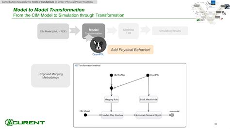 Model Simulation And Measurement Based Systems Engineering Of Power System Synchrophasor Systems