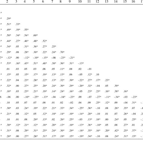 Pearson Correlations Download Table