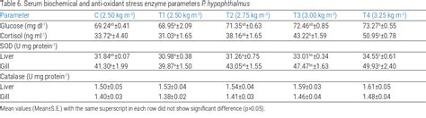 Table 6 From Stocking Density Optimisation Of Pangasius Pangasianodon