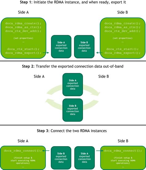 Rdma Programming Guide Nvidia Docs