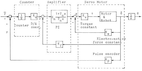Figure 1 From Design Of Robot Control Systems Semantic Scholar
