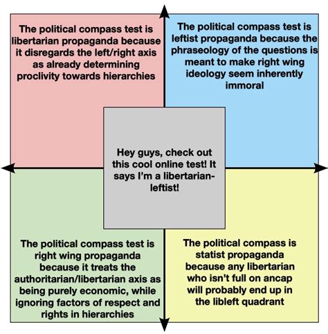 Each Quadrants Opinion Of The Political Compass Rpoliticalcompassmemes