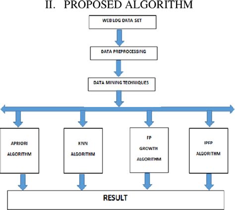 figure 2 from updates techniques for user behaviour based on web logs