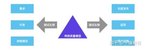 一文带你读懂测试左移和测试右移 知乎