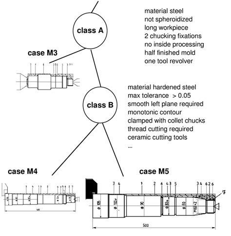 A Section Of A Hierarchy Of Problem Classes Acquired With Cecos Download Scientific Diagram