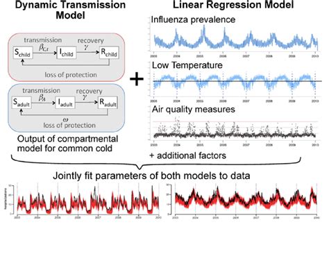 Combination Of Population Based Transmission And Data Driven Regression
