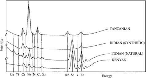 X Ray Spectra Of Rubies Unground Of Different Origins Download