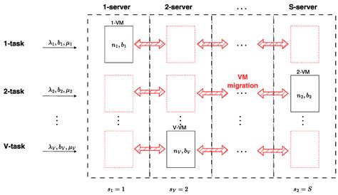 Evaluating Qos In Dynamic Virtual Machine Migration A Multi Class Queuing Model For Edge Cloud