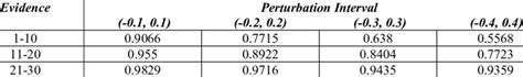 2 Mean Detection Rates On Different Evidence Number Download Table