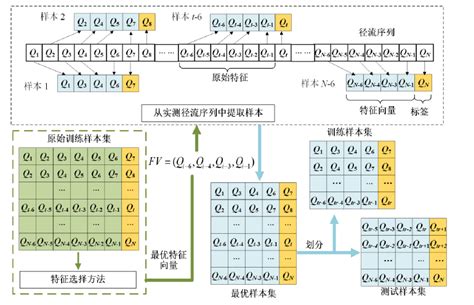 机器学习模型在径流预测中的研究模型构建【matlab】 csdn博客