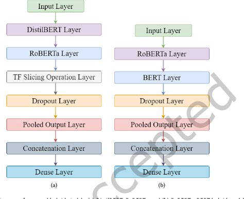 Figure 2 From Arabic Chatgpt Tweets Classification Using Roberta And
