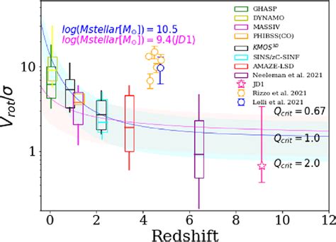 Revised Figure 2 Bottom Panel Kinematic Ratio V Rot σ V Based On Download Scientific