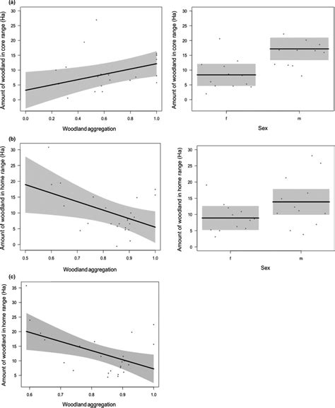 Top Model Estimates Showing Partial Residuals And 95 Ci Testing The Download Scientific