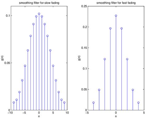 1 Smoothing Filter Impulse Response Download Scientific Diagram
