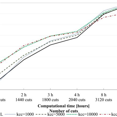 Lower Estimator Of The Optimality Gap Download Scientific Diagram