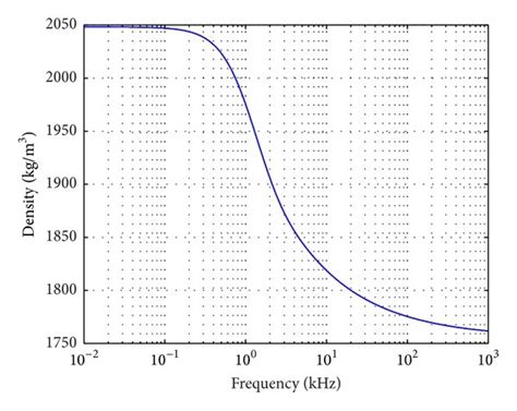 Density As A Function Of Frequency Calculated Using The Biot Model