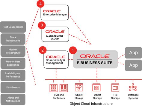 Leveraging Oracle Observability And Management On Oci