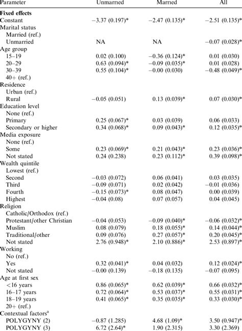 Multilevel Logistic Regression Parameter Estimates Of Multiple Sex