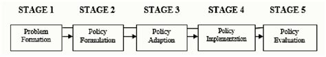 Stages In The Process Of Making Public Policy Download Scientific Diagram