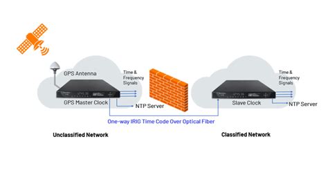 Time Synchronization For Secure Networks Using Fiber Safran Navigation And Timing