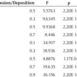 F Test For Equality Of Variance For Probability Experiments And Download Scientific Diagram