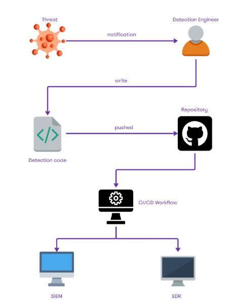 Detection As Code Dac Ahmad Zaman Zadeh