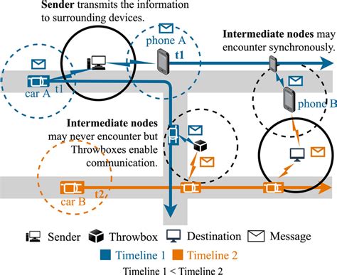 Example Of Routing With Intermediate Nodes Download Scientific Diagram