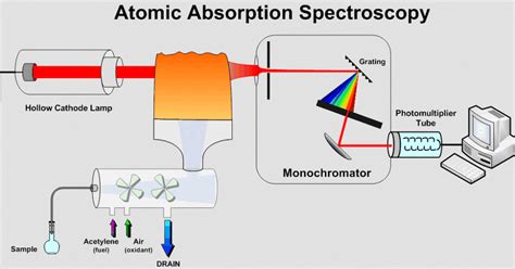 Atomic Emission Spectroscopy Nerymuse