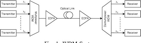 Figure 1 From Wdm Pon And Wdm Pon Coherent Performance Analysis Using Smf And Dcf Cables