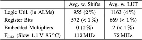 Table Ii From Ultra Low Complex Blind Iq Imbalance Compensation Semantic Scholar