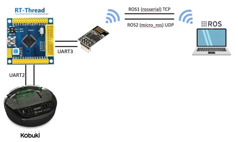 机器人操作系统 Ro2 和 Rt Thread 通信ros2连接rt Thread Csdn博客