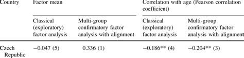 Comparison Of The Results Obtained With The Classical Exploratory