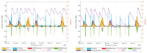 Impact Of Pv And Ev Forecasting In The Operation Of A Microgrid