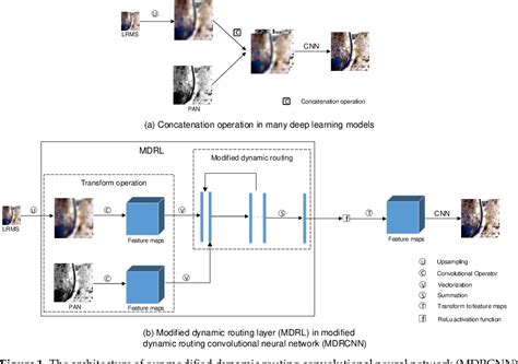 Figure From Modified Dynamic Routing Convolutional Neural Network For Pan Sharpening