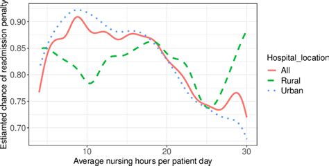 Figure 1 From A Nonparametric Doubly Robust Test For A Continuous