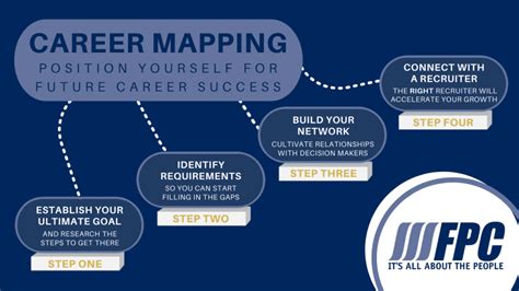 Fpc Career Mapping101 Taking The Reins Of Your Future