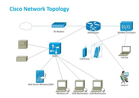 Visualizing The Setup Cisco Wireless Network Diagram