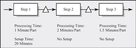 Solved Consider The Following Batch Flow Process Consisting