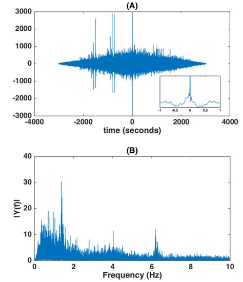 A Cross Correlation Function Of The Filtered Data In The Inset We Download Scientific