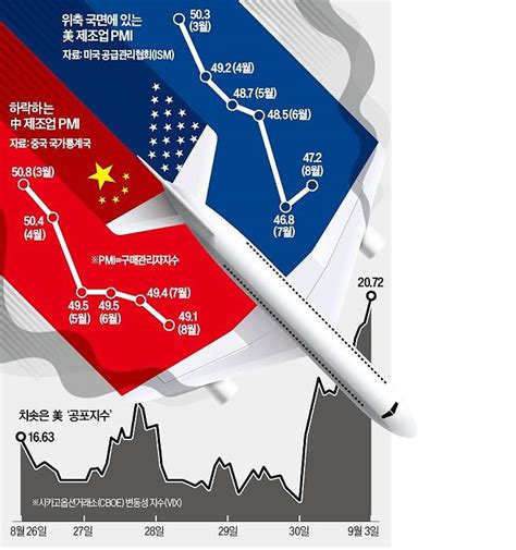 美 제조업 5개월째 냉각中·유로존 이어 경기침체 위기감 커졌다